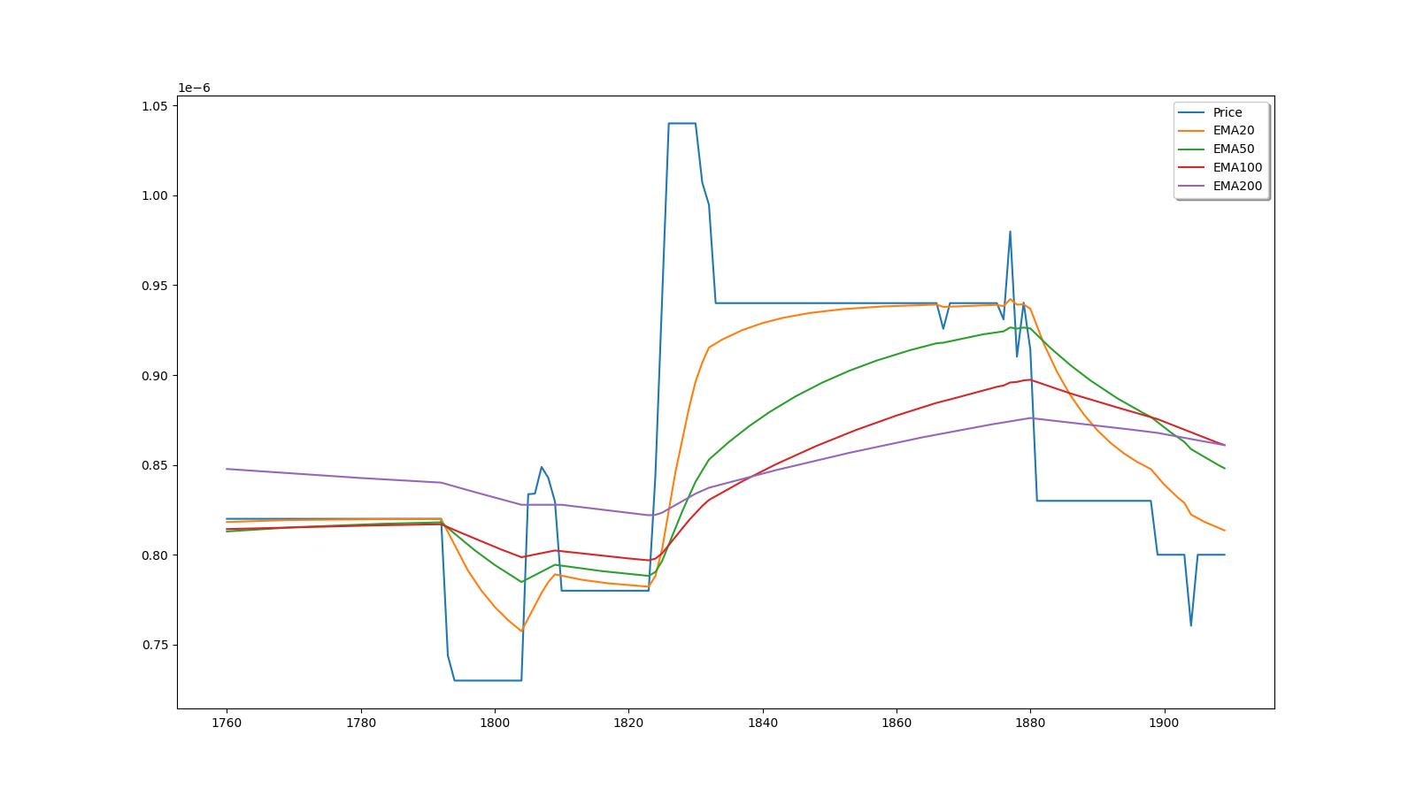 LookRev Exponential Moving Averages