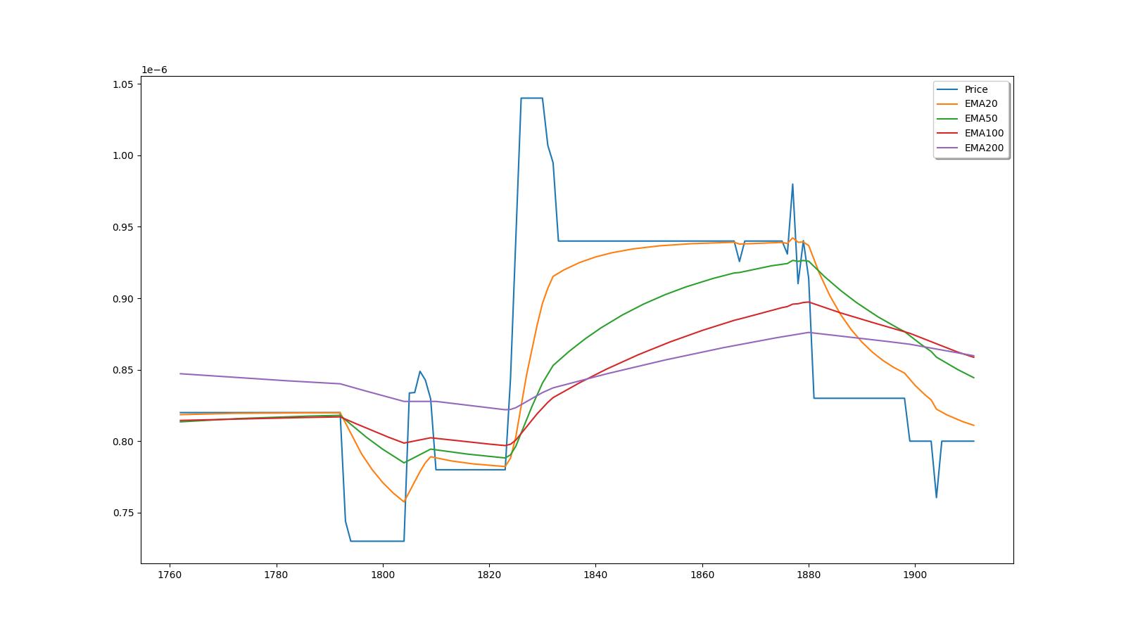 LookRev Exponential Moving Averages
