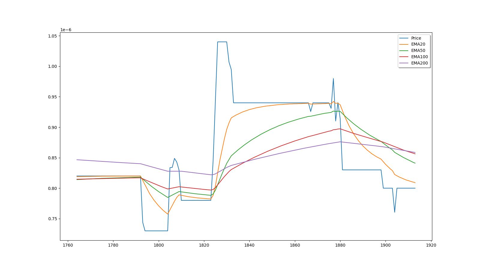 LookRev Exponential Moving Averages