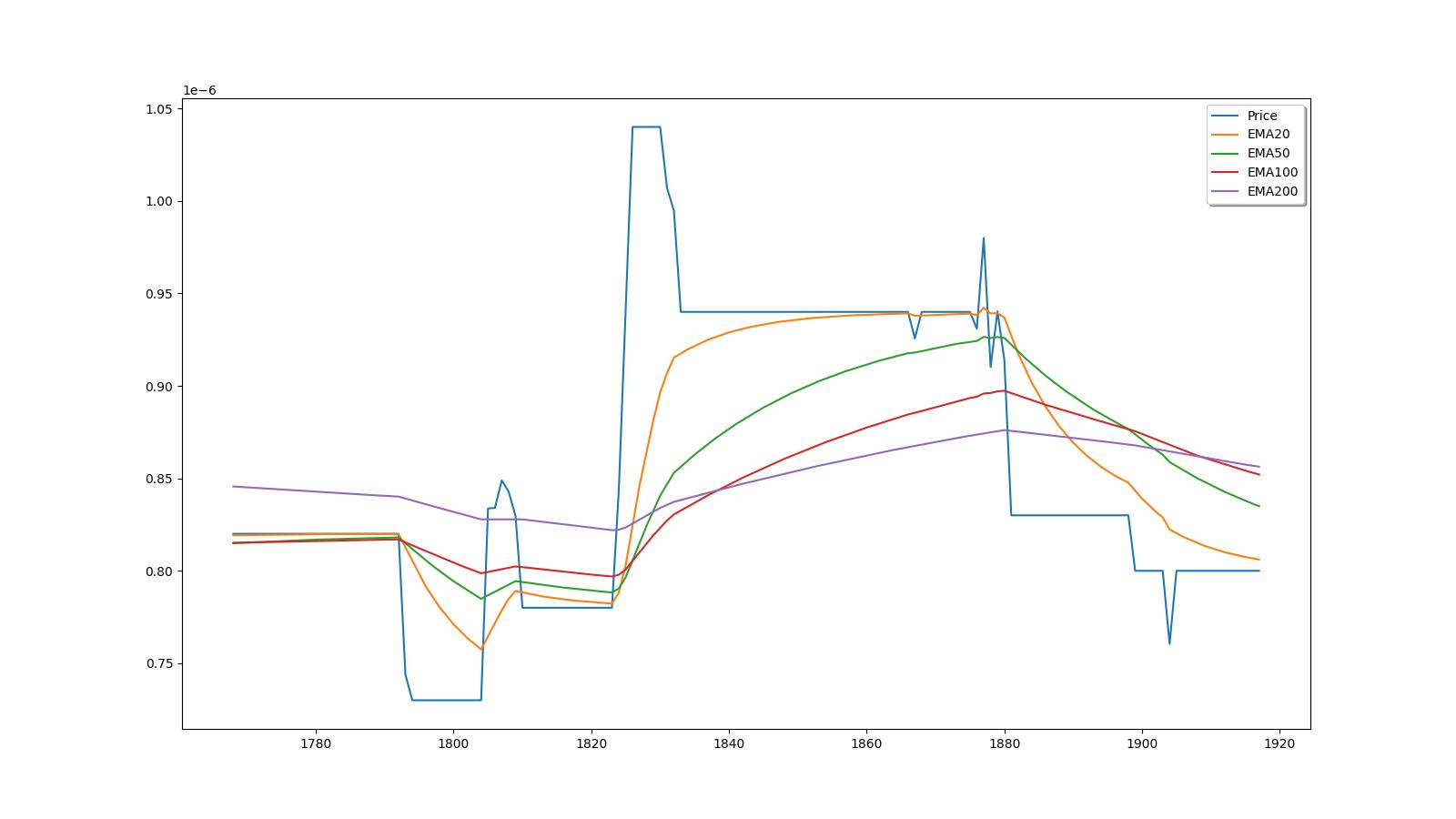 LookRev Exponential Moving Averages