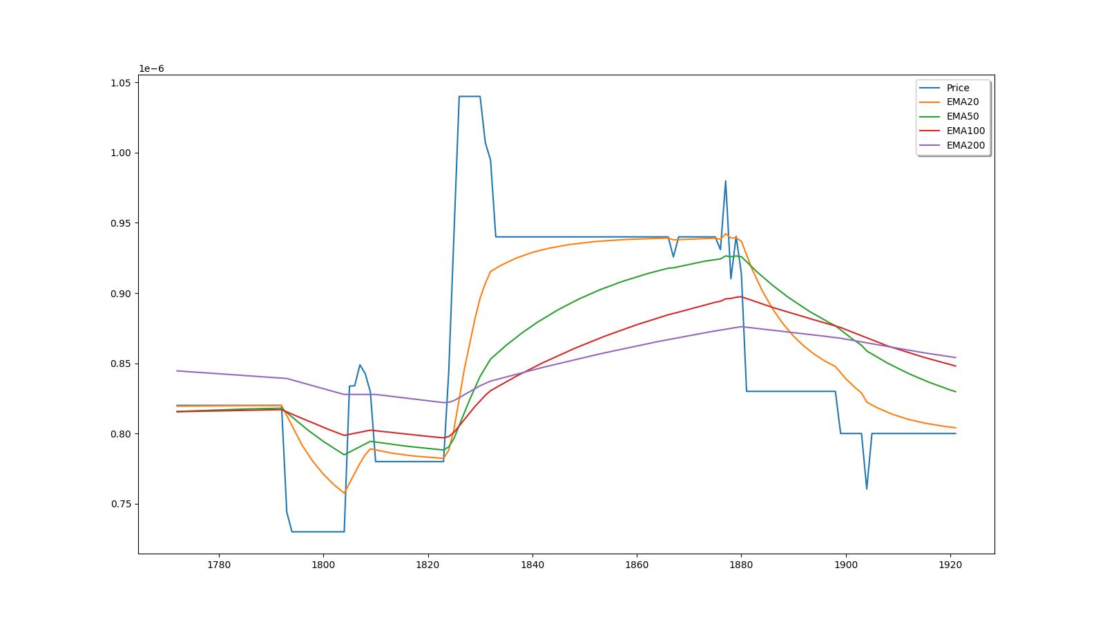 LookRev Exponential Moving Averages