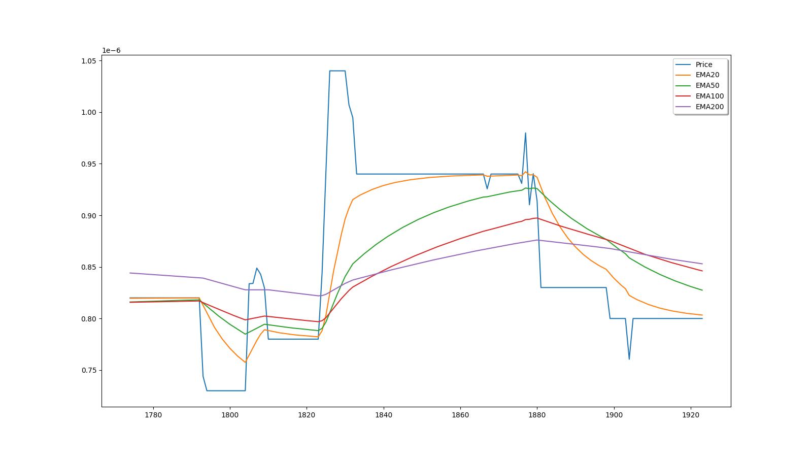 LookRev Exponential Moving Averages