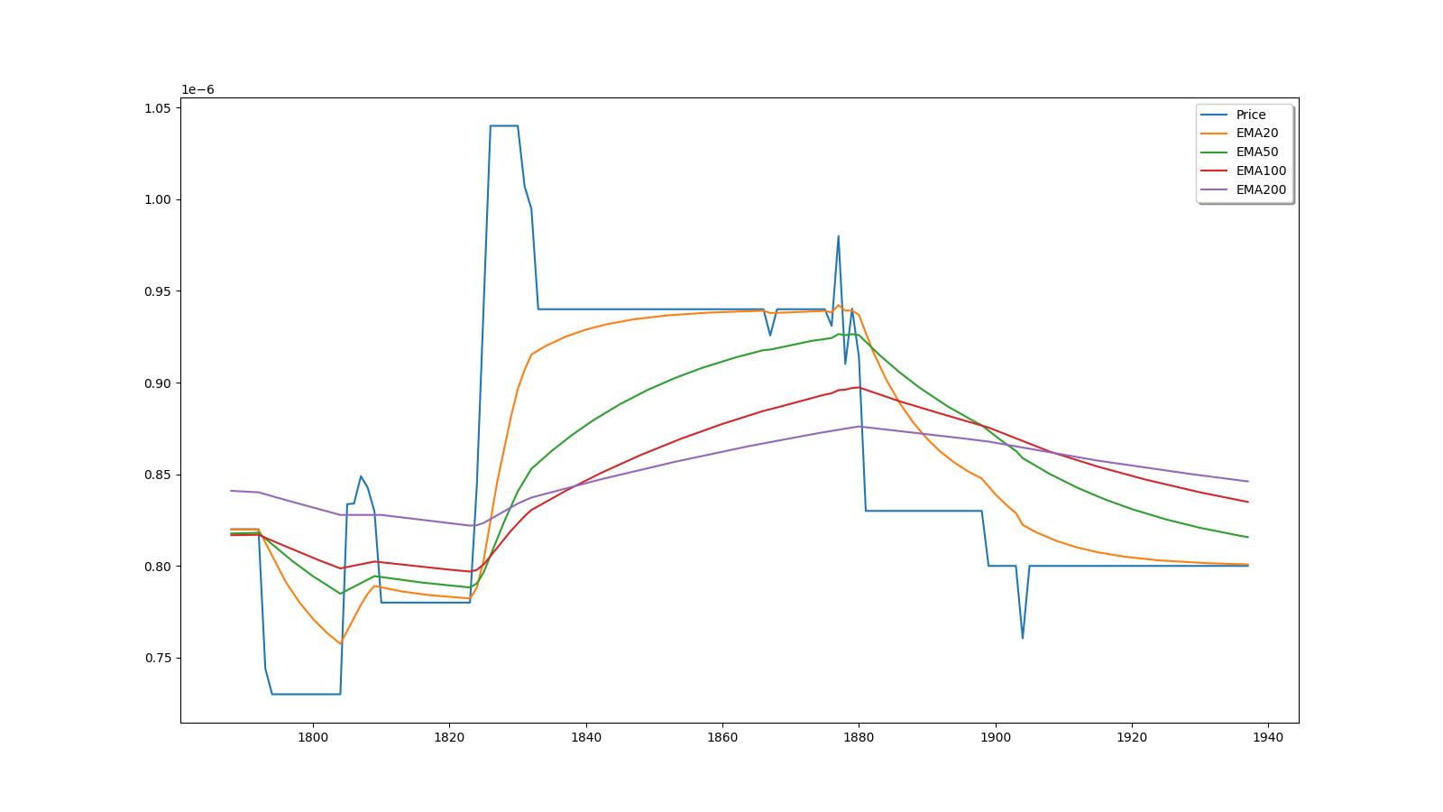 LookRev Exponential Moving Averages