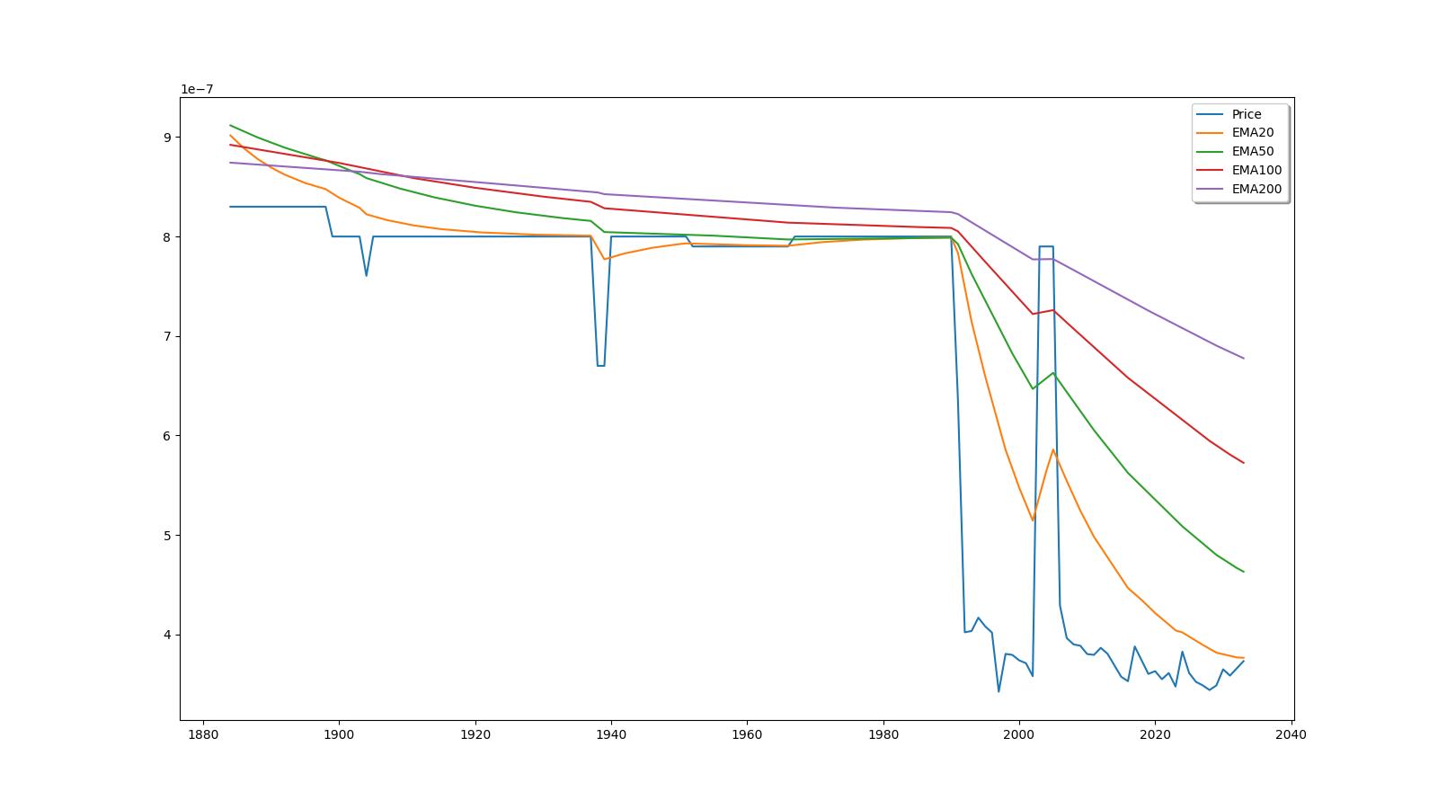 LookRev Exponential Moving Averages