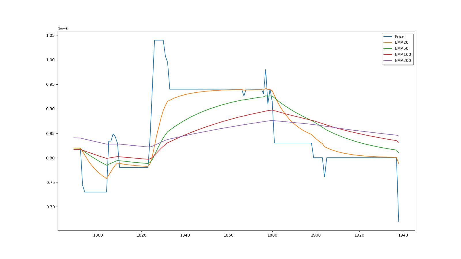 LookRev Exponential Moving Averages