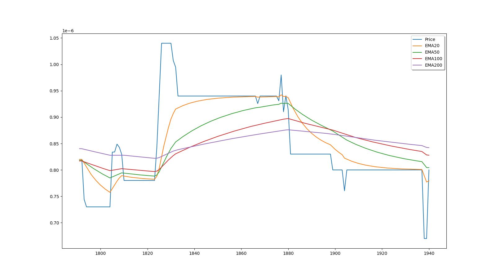 LookRev Exponential Moving Averages