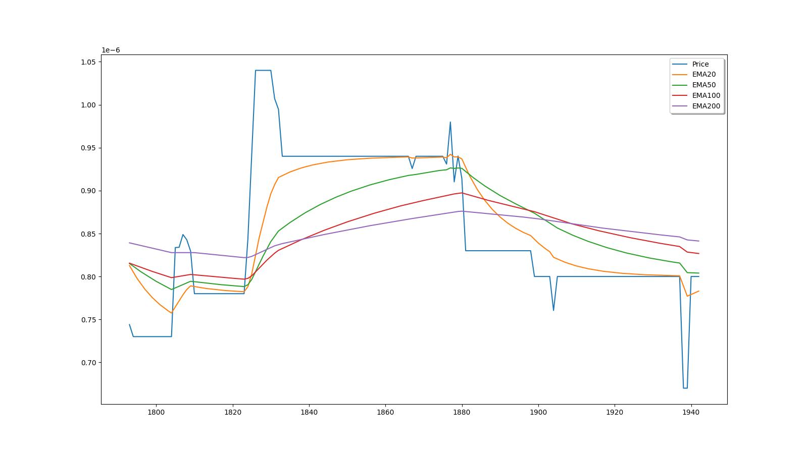 LookRev Exponential Moving Averages