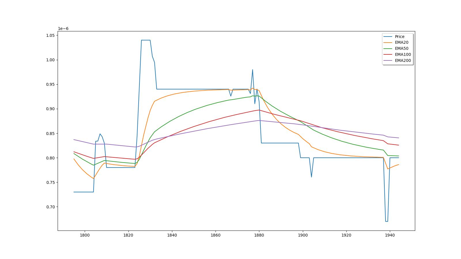 LookRev Exponential Moving Averages