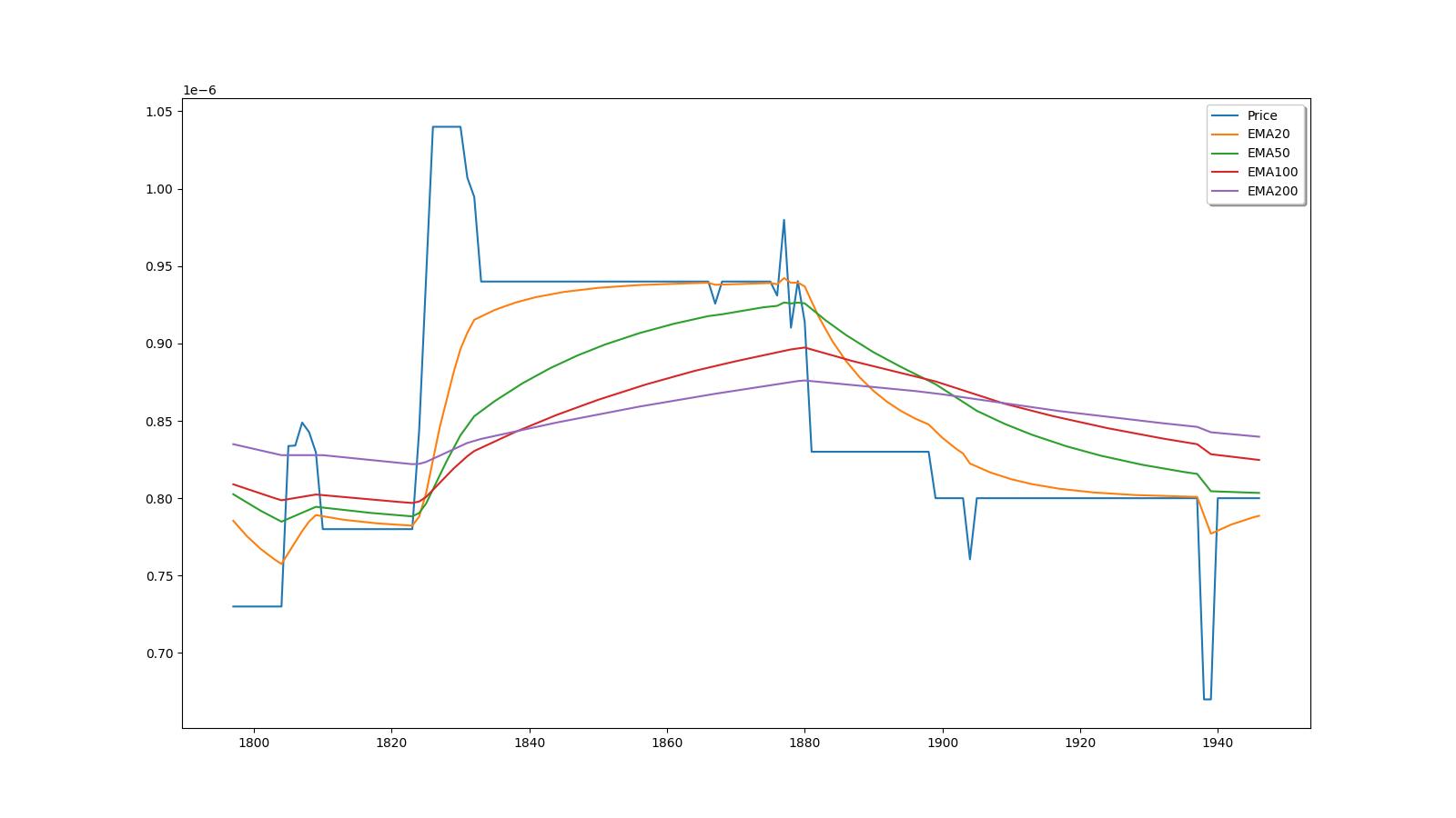 LookRev Exponential Moving Averages