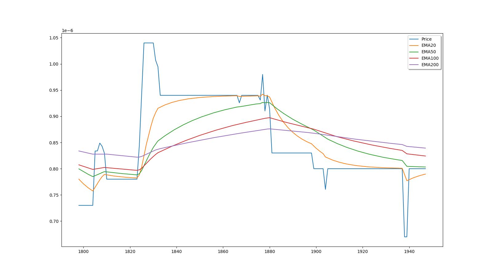 LookRev Exponential Moving Averages