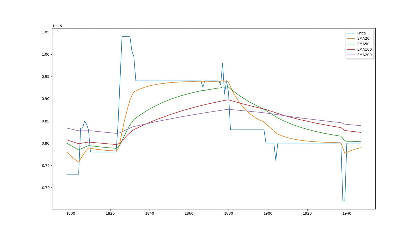 LookRev Exponential Moving Averages