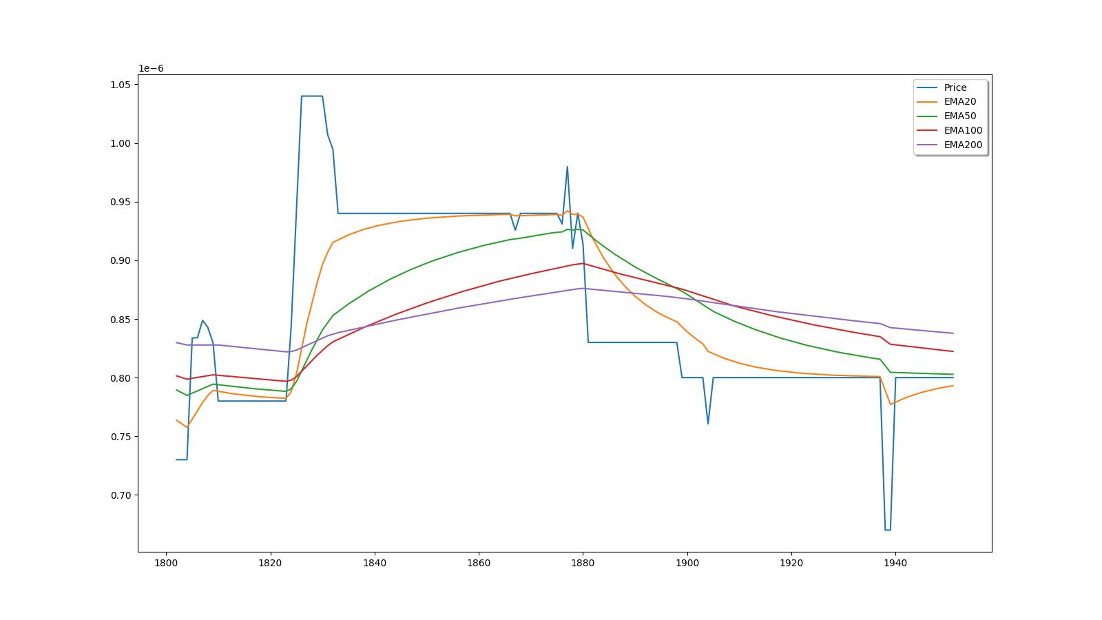 LookRev Exponential Moving Averages