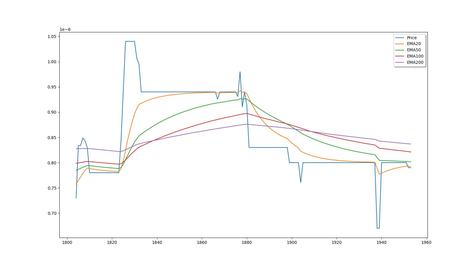 LookRev Exponential Moving Averages