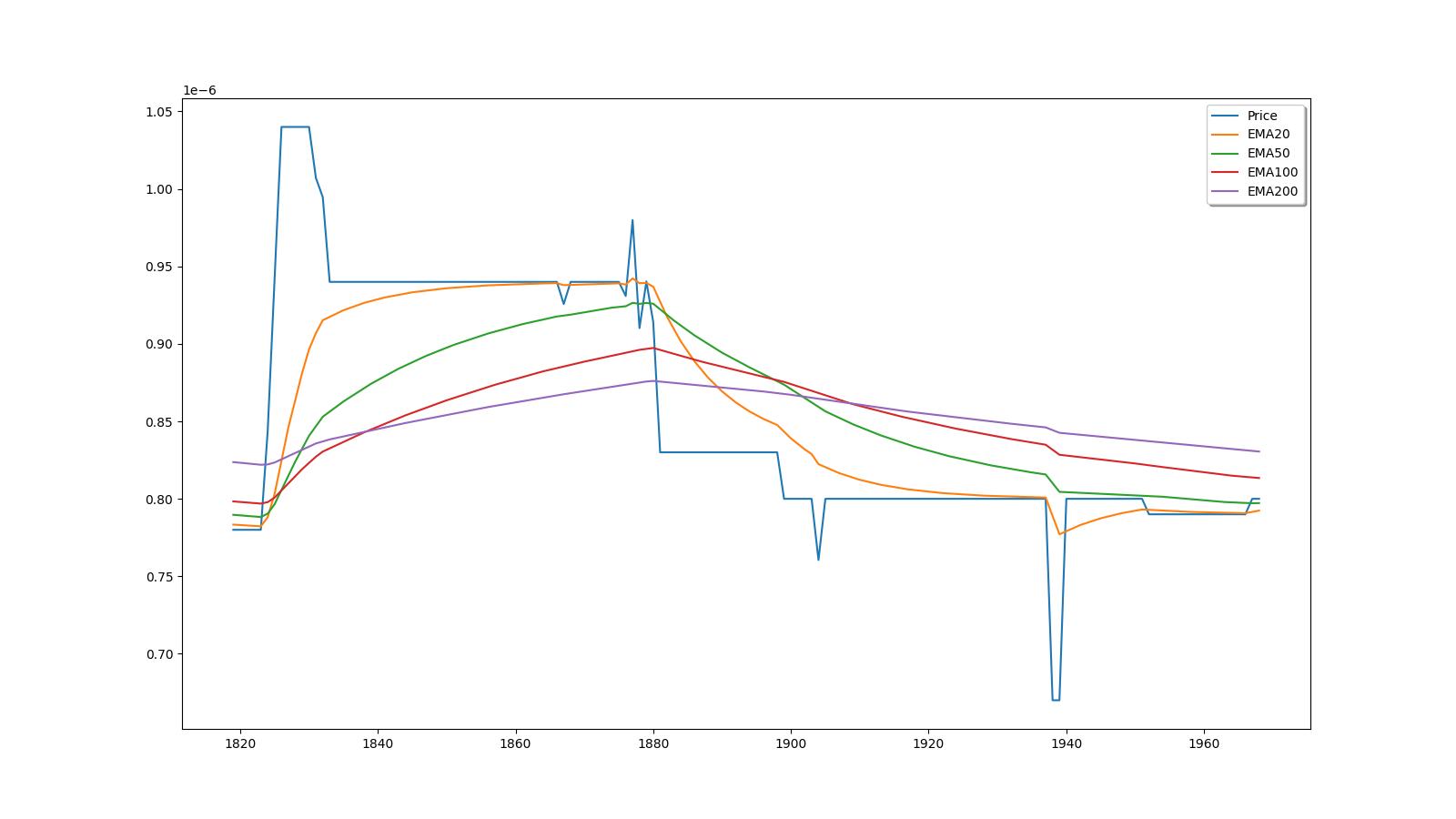 LookRev Exponential Moving Averages