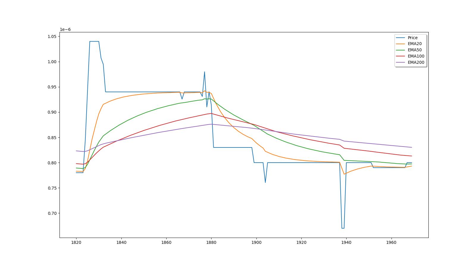 LookRev Exponential Moving Averages