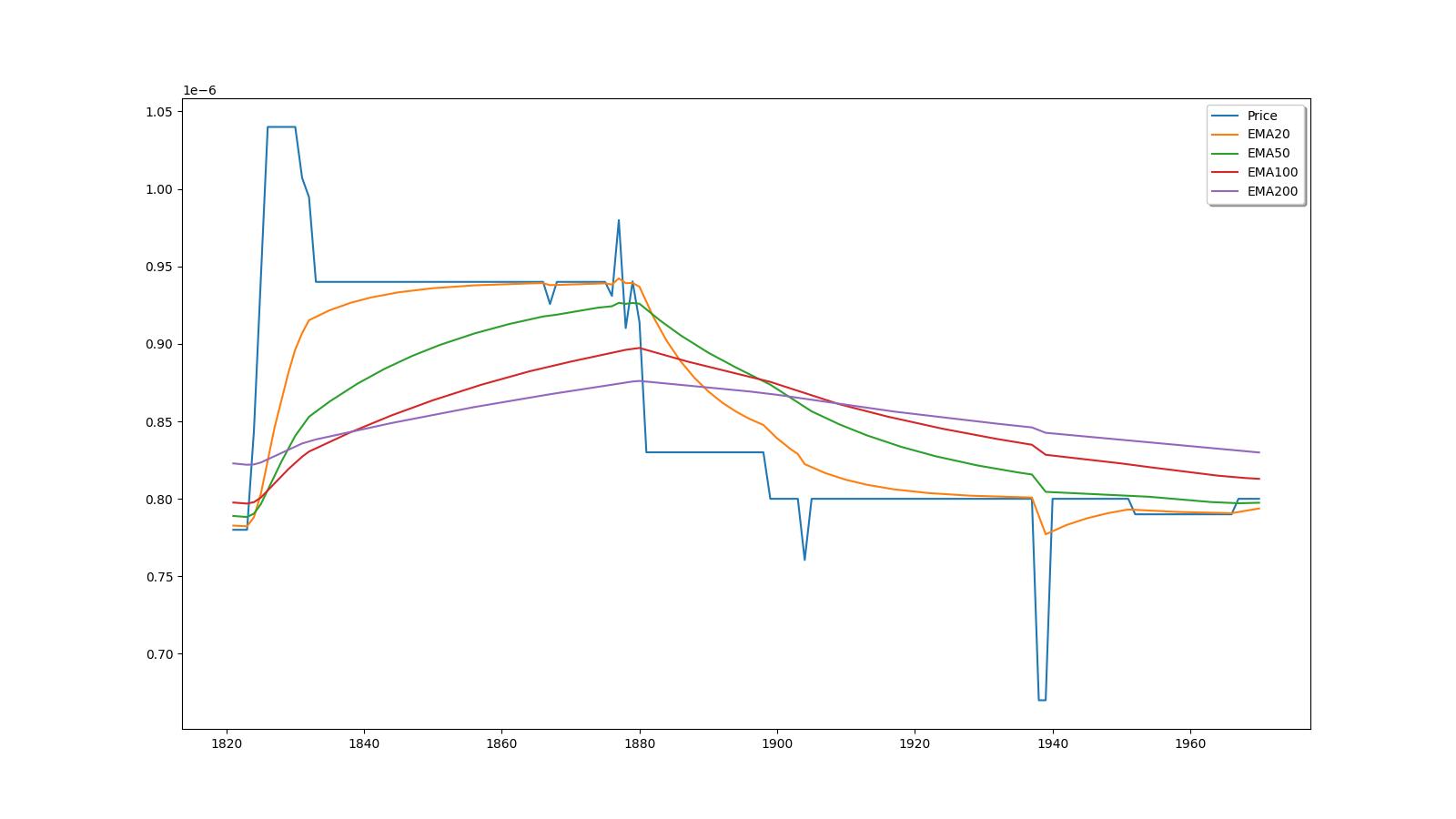 LookRev Exponential Moving Averages