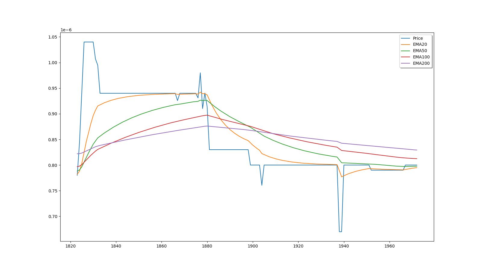 LookRev Exponential Moving Averages