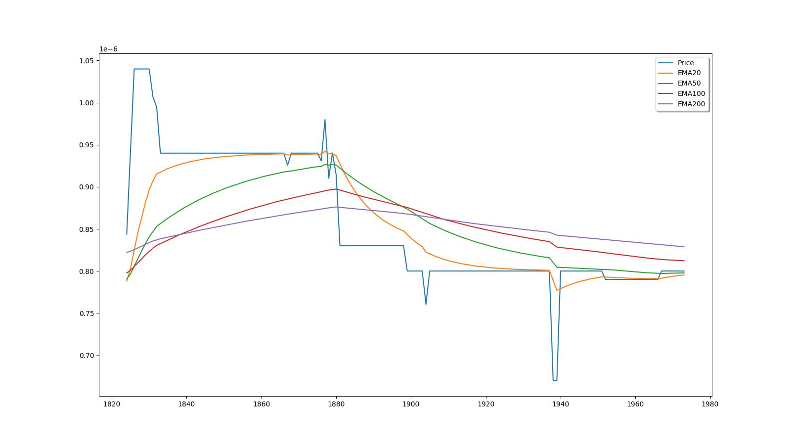 LookRev Exponential Moving Averages