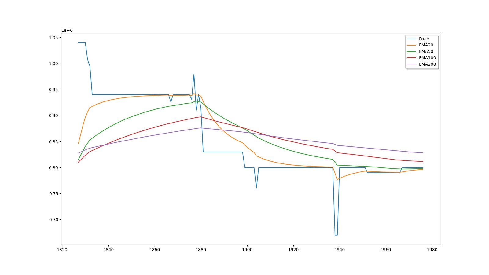 LookRev Exponential Moving Averages