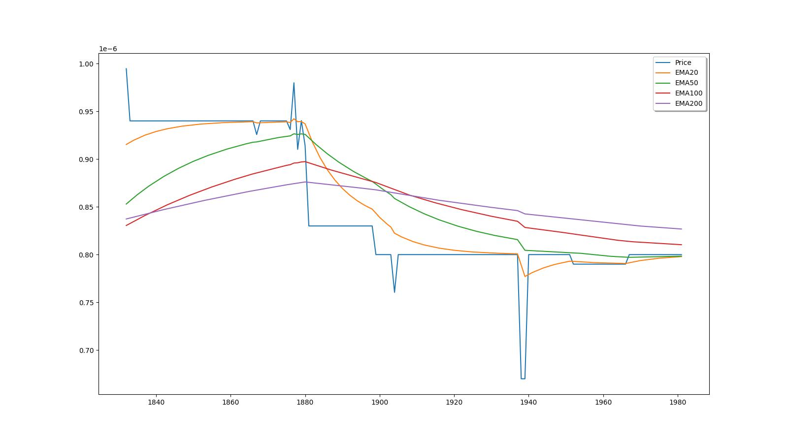 LookRev Exponential Moving Averages