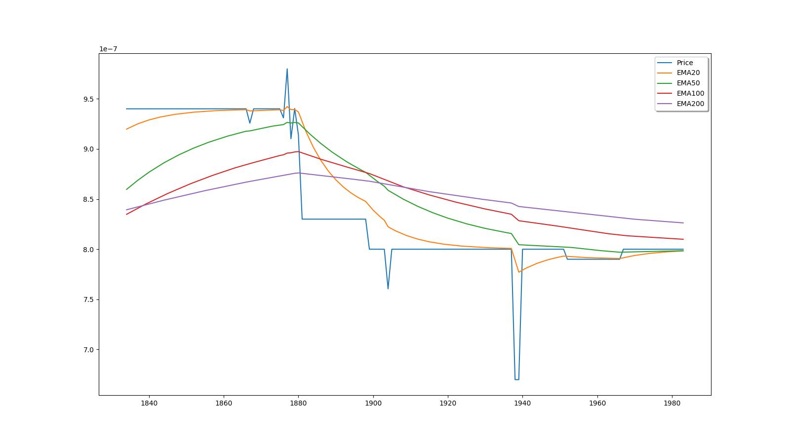 LookRev Exponential Moving Averages