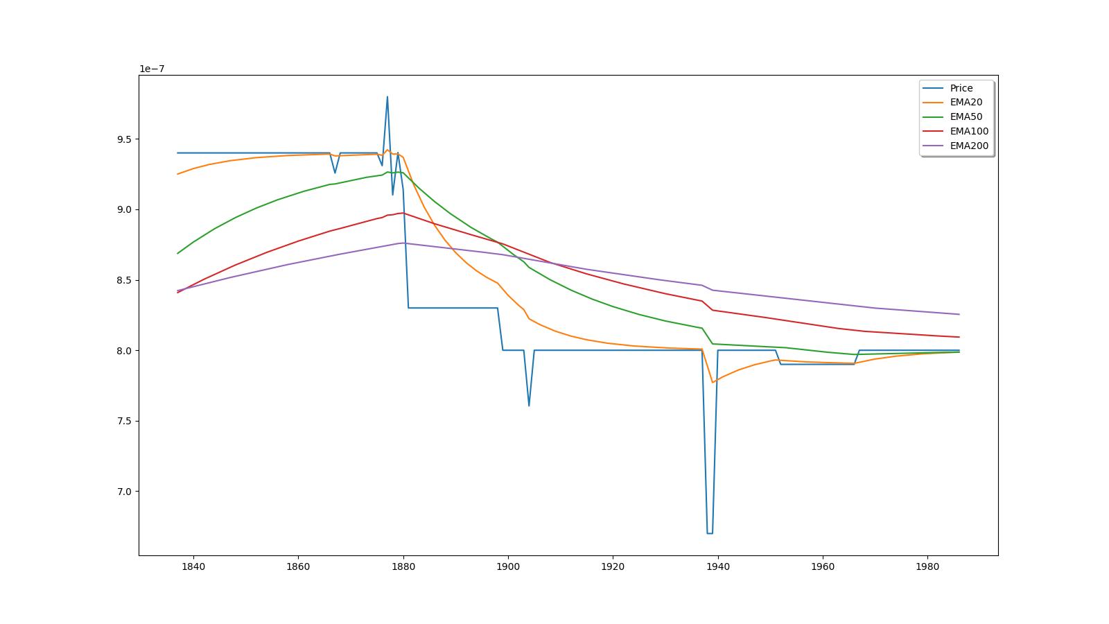 LookRev Exponential Moving Averages
