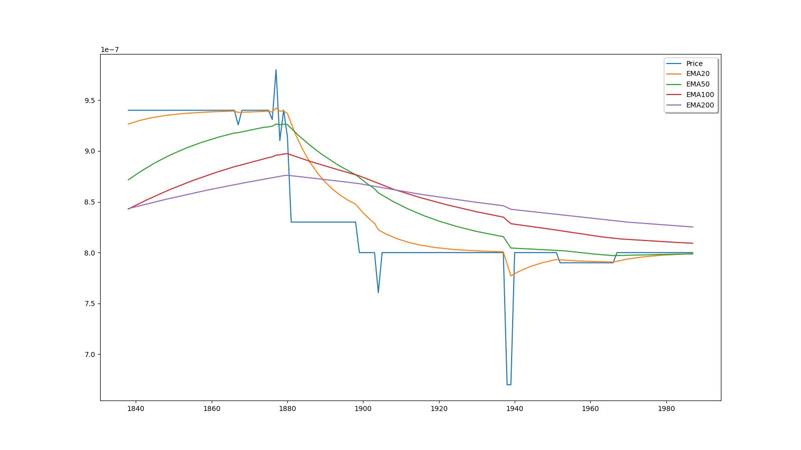 LookRev Exponential Moving Averages