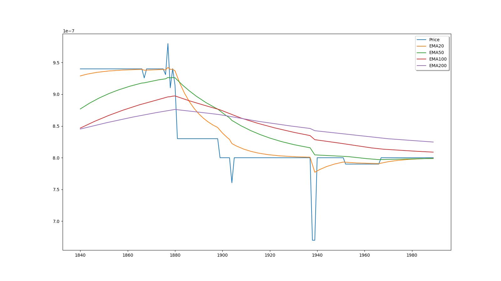 LookRev Exponential Moving Averages