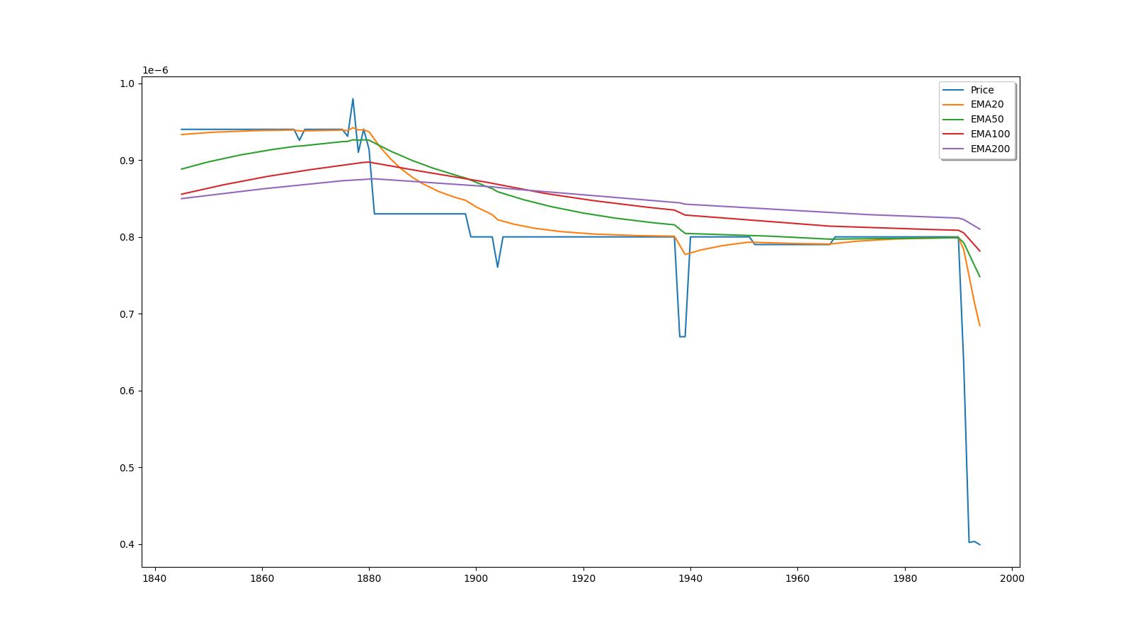 LookRev Exponential Moving Averages