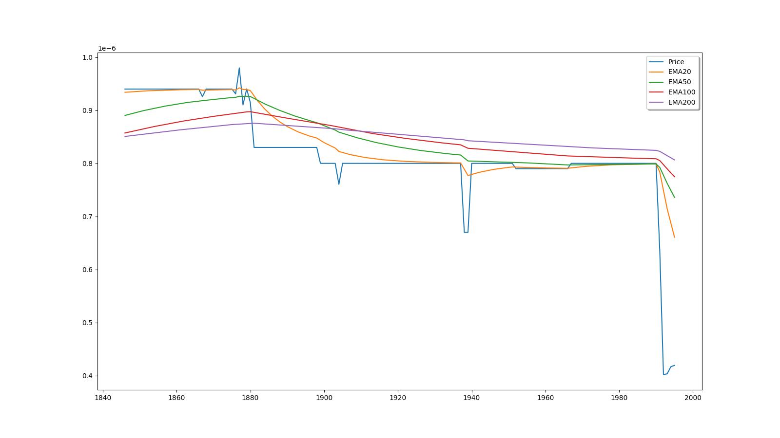 LookRev Exponential Moving Averages