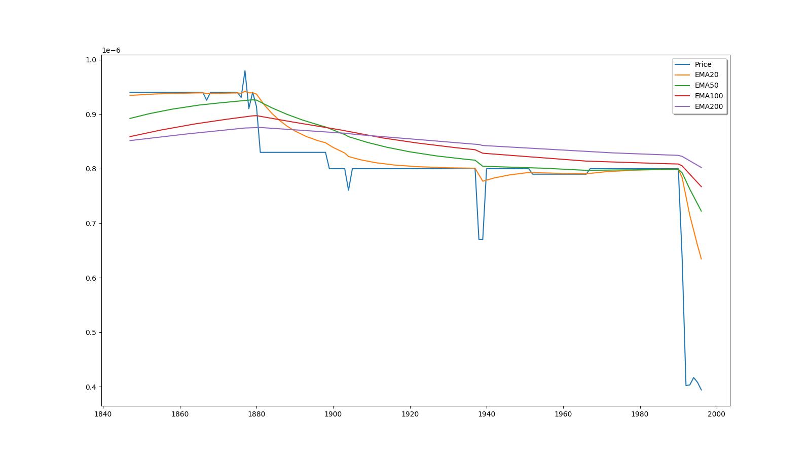 LookRev Exponential Moving Averages