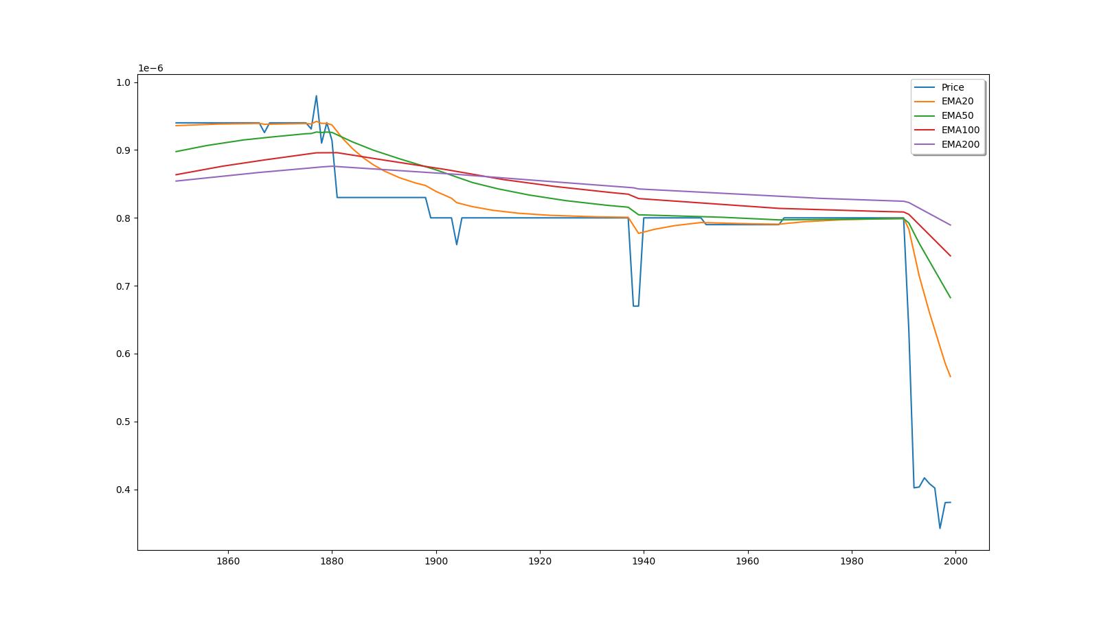 LookRev Exponential Moving Averages