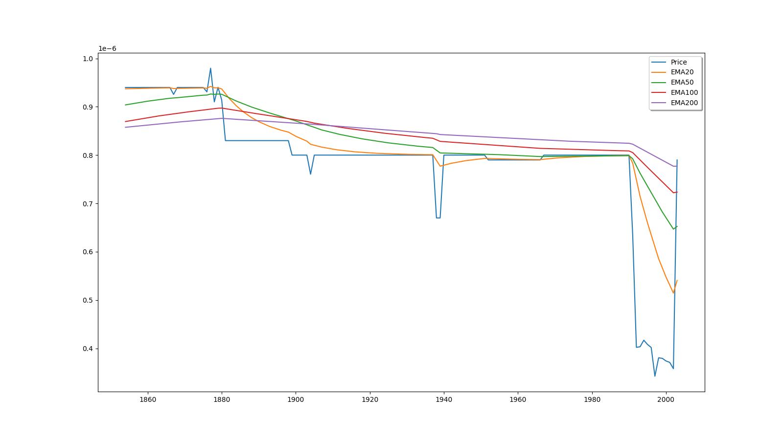 LookRev Exponential Moving Averages
