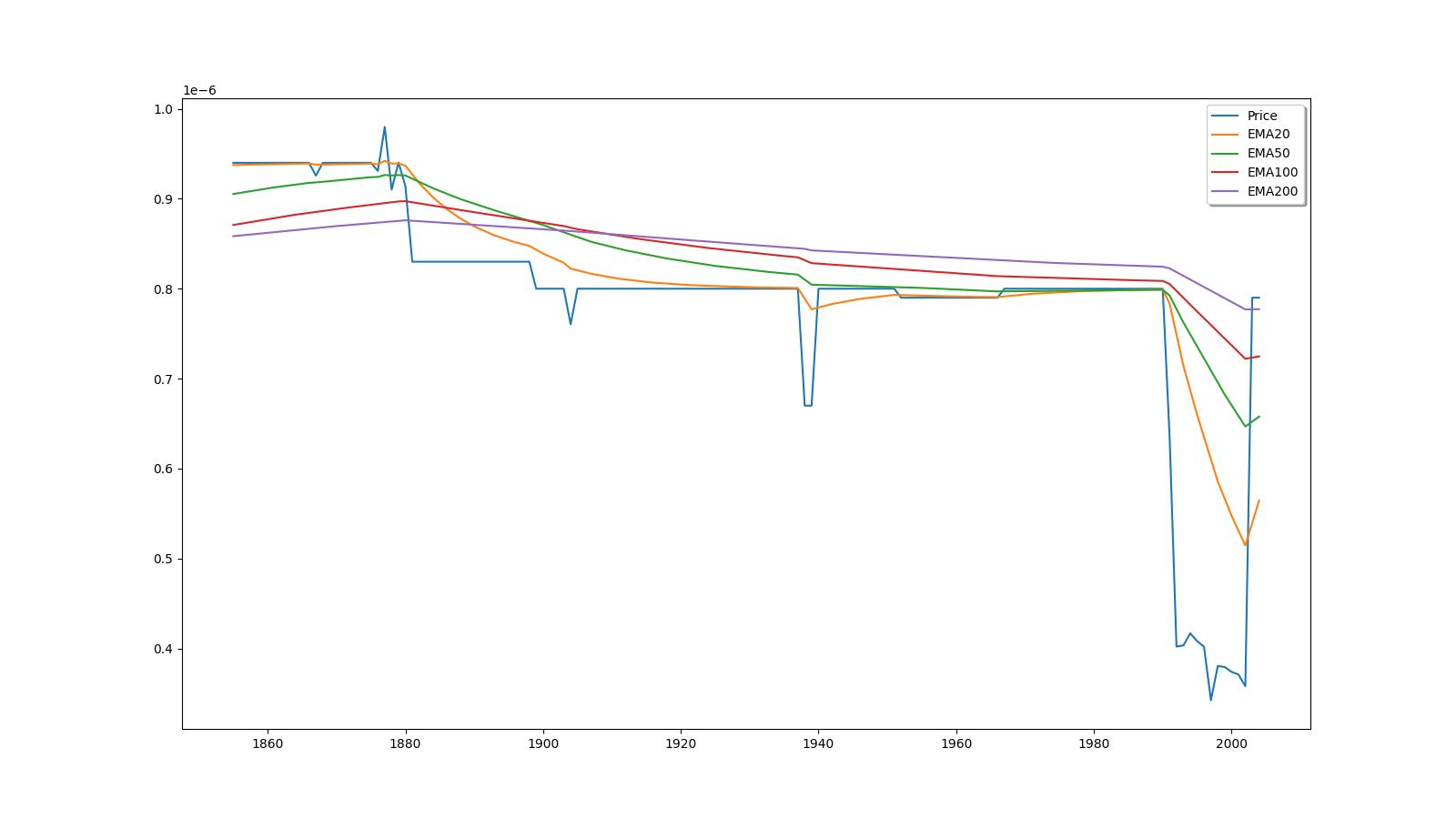 LookRev Exponential Moving Averages