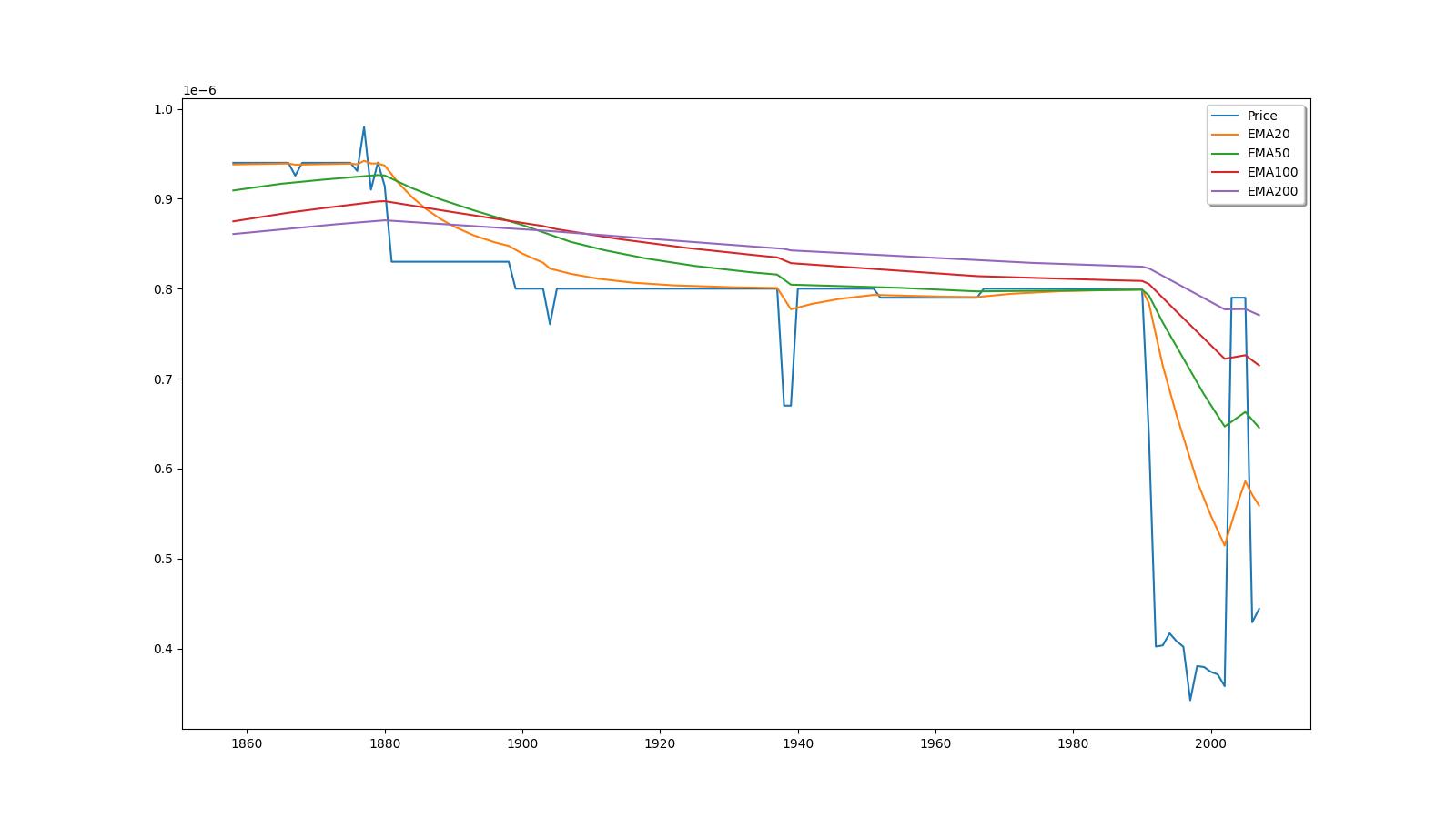 LookRev Exponential Moving Averages
