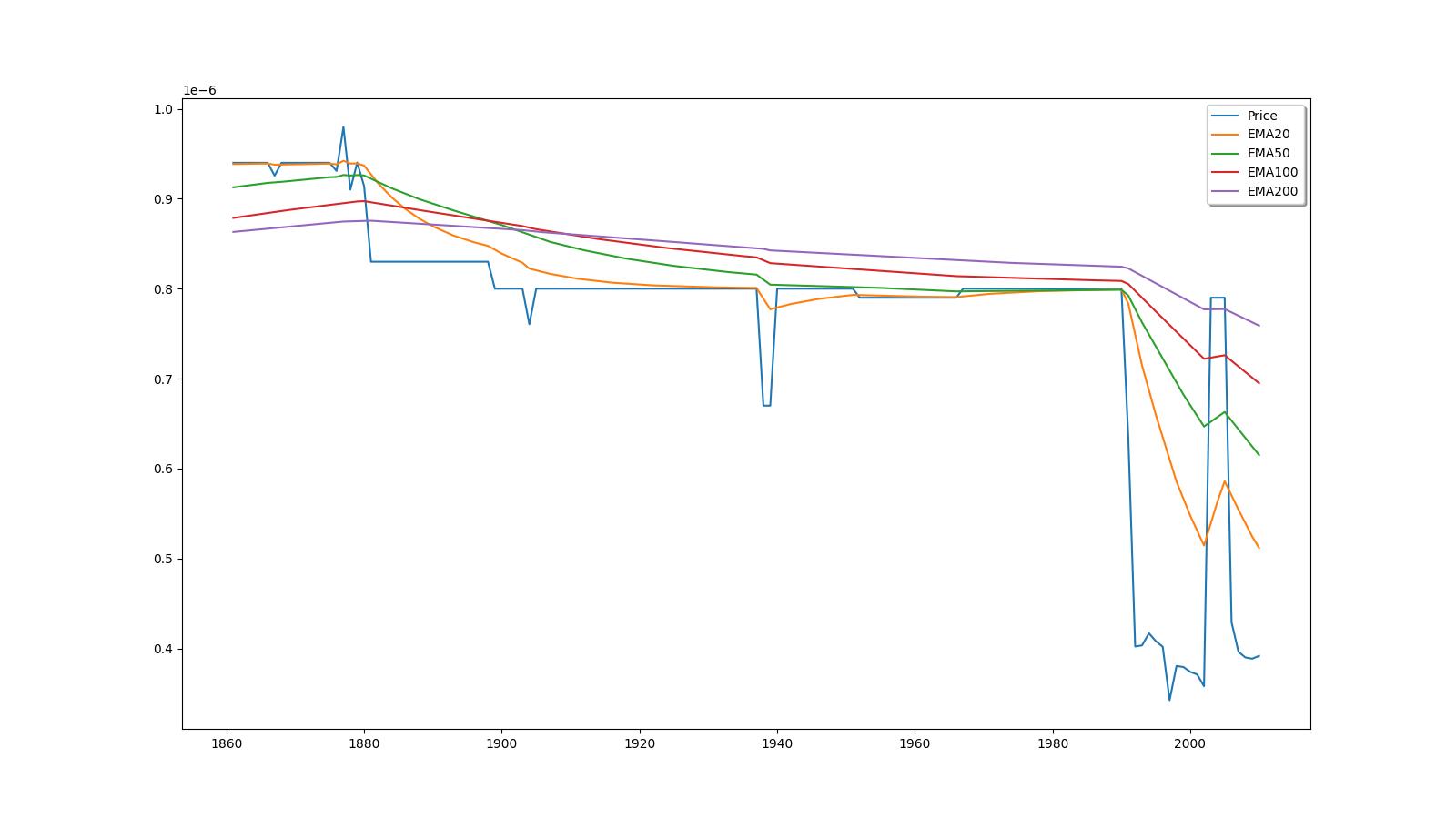 LookRev Exponential Moving Averages