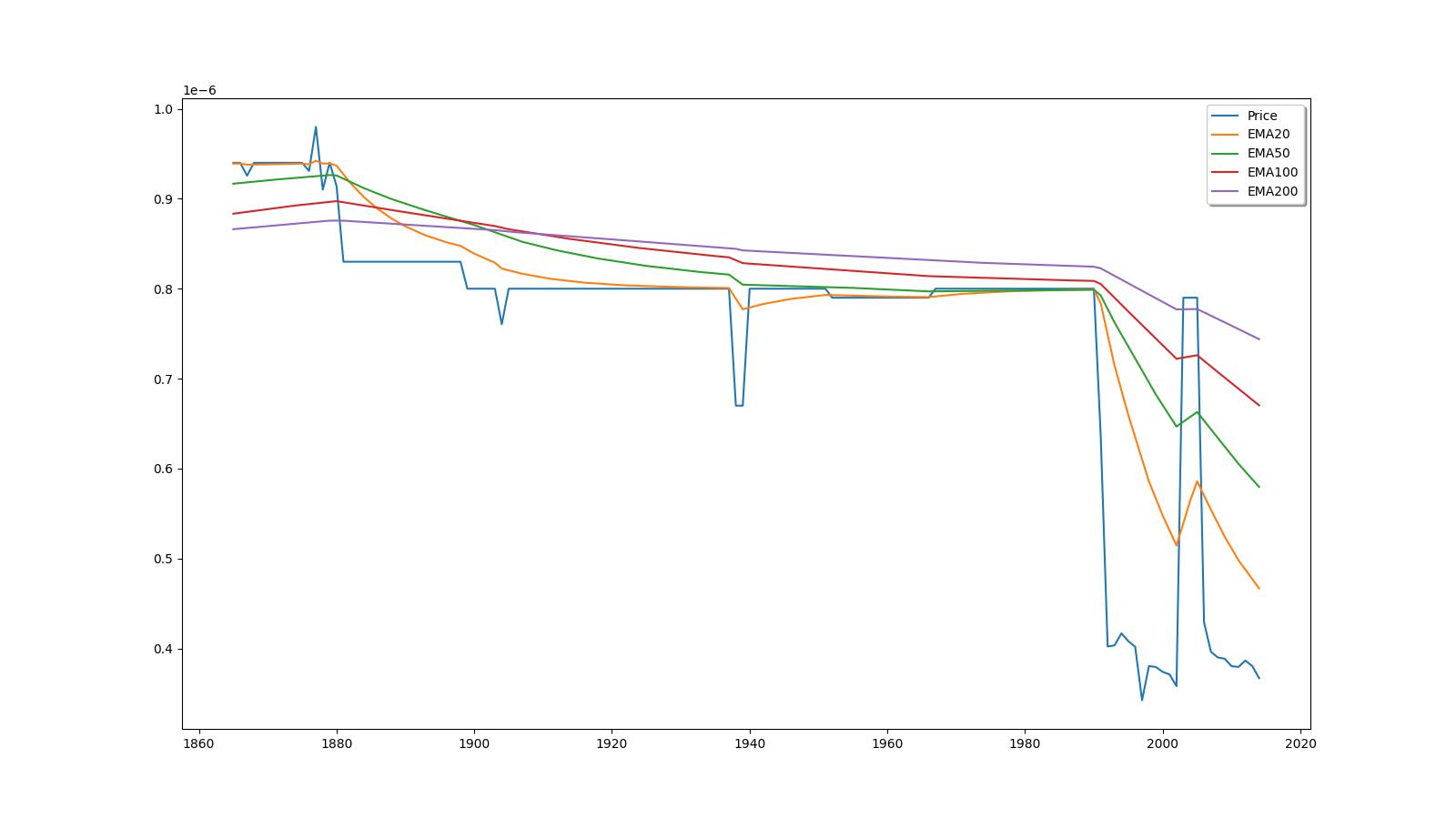 LookRev Exponential Moving Averages