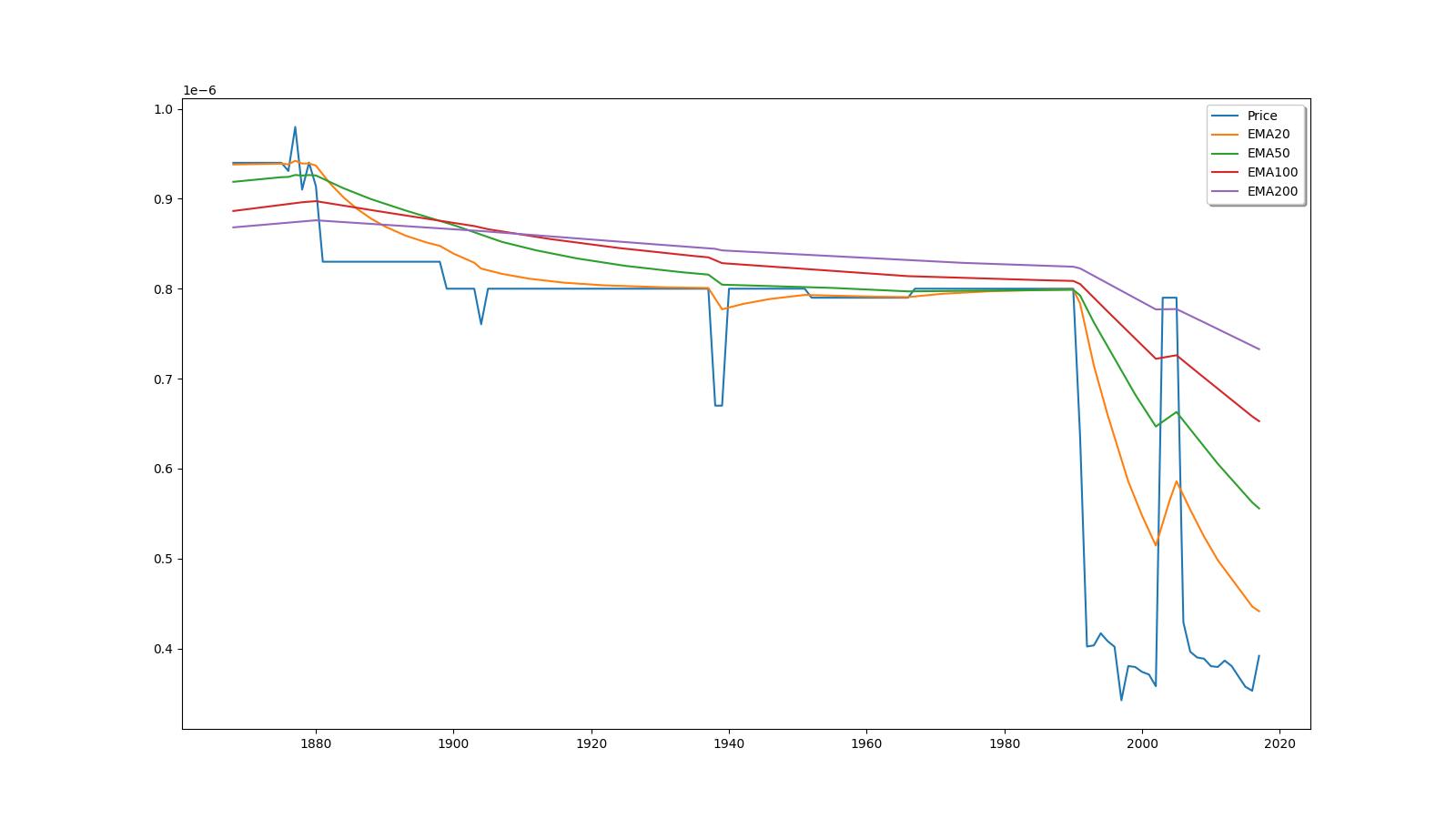 LookRev Exponential Moving Averages