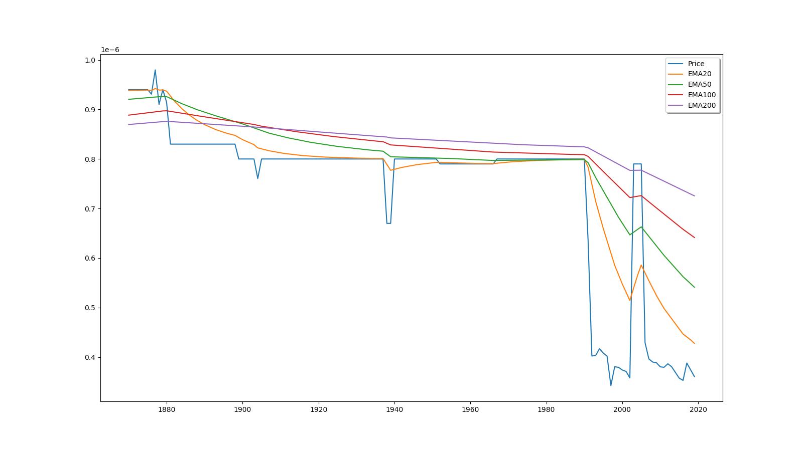 LookRev Exponential Moving Averages