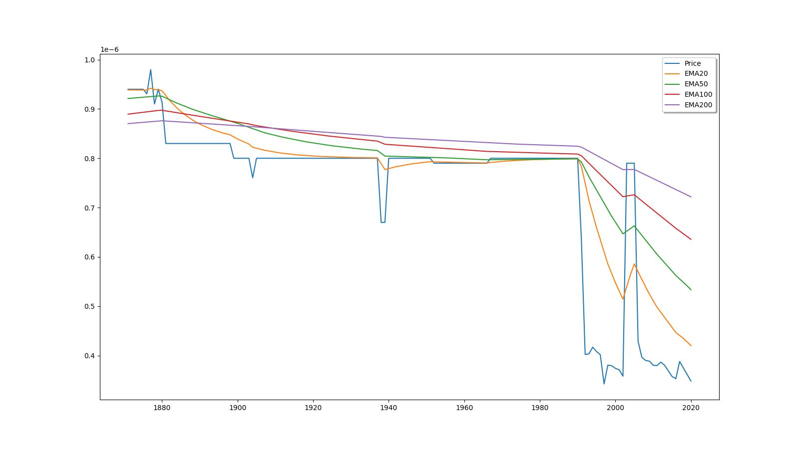 LookRev Exponential Moving Averages