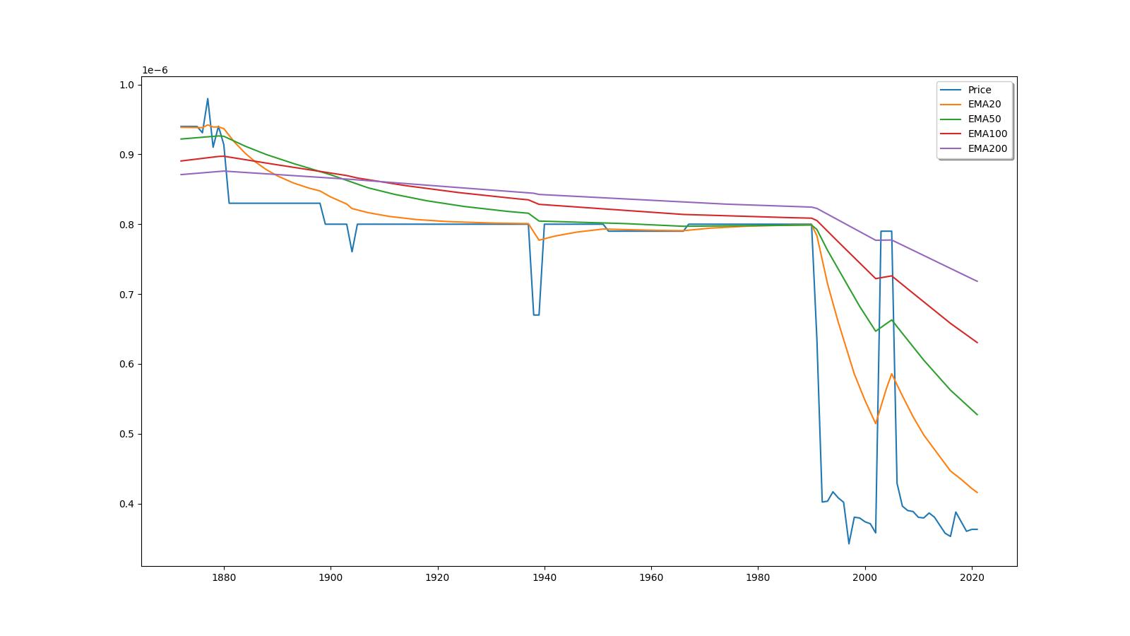 LookRev Exponential Moving Averages