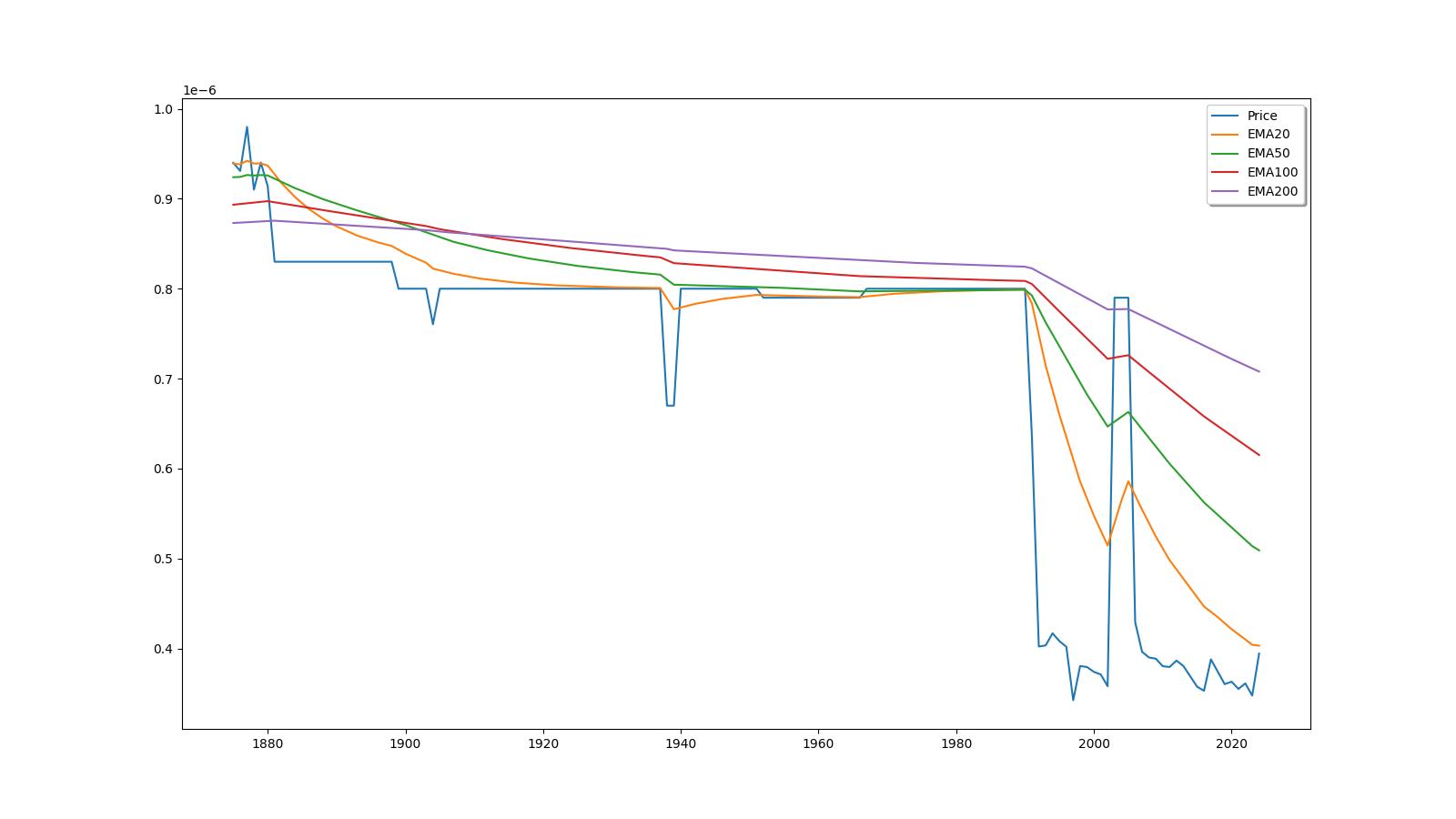 LookRev Exponential Moving Averages