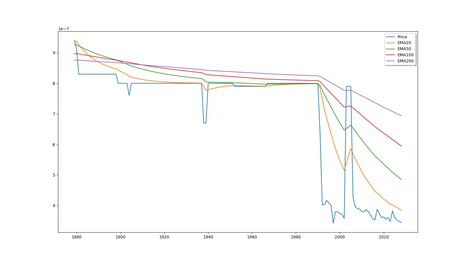 LookRev Exponential Moving Averages