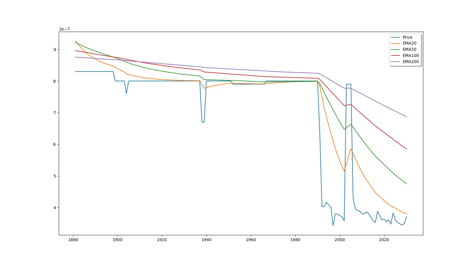 LookRev Exponential Moving Averages