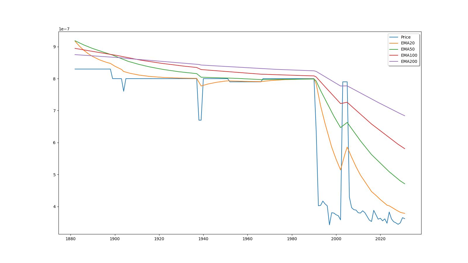 LookRev Exponential Moving Averages