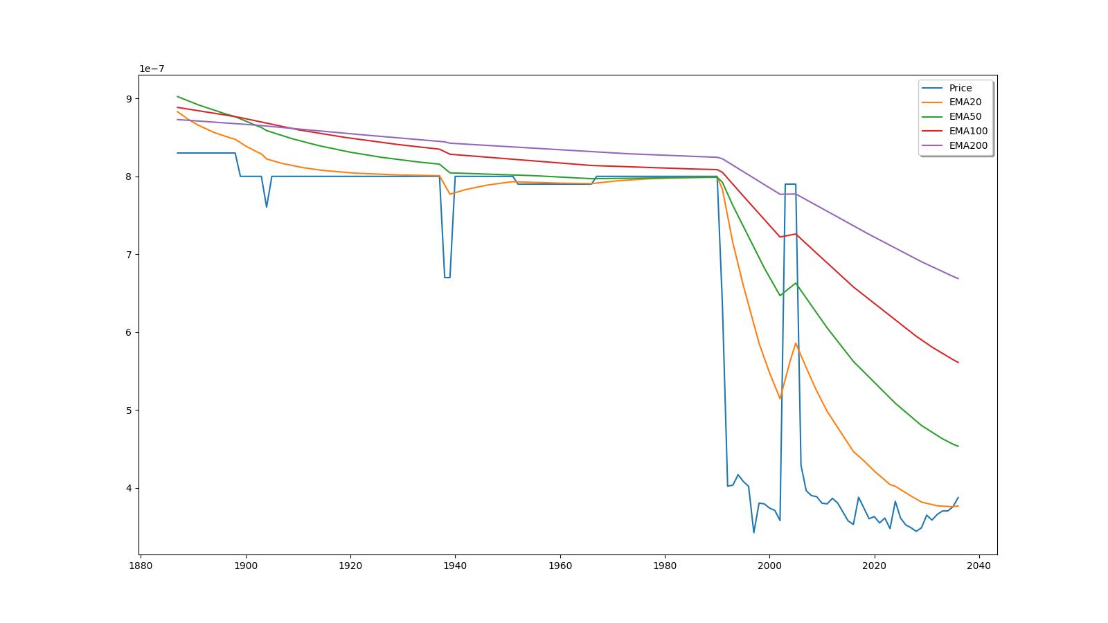 LookRev Exponential Moving Averages