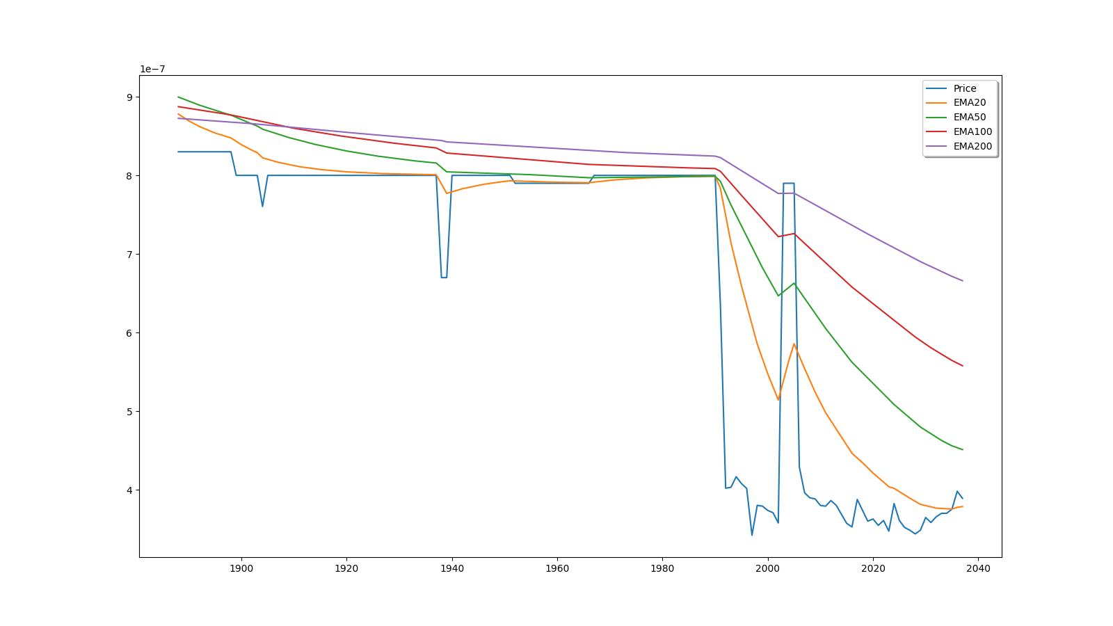 LookRev Exponential Moving Averages
