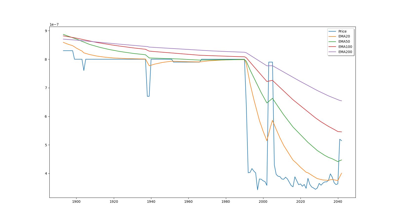 LookRev Exponential Moving Averages