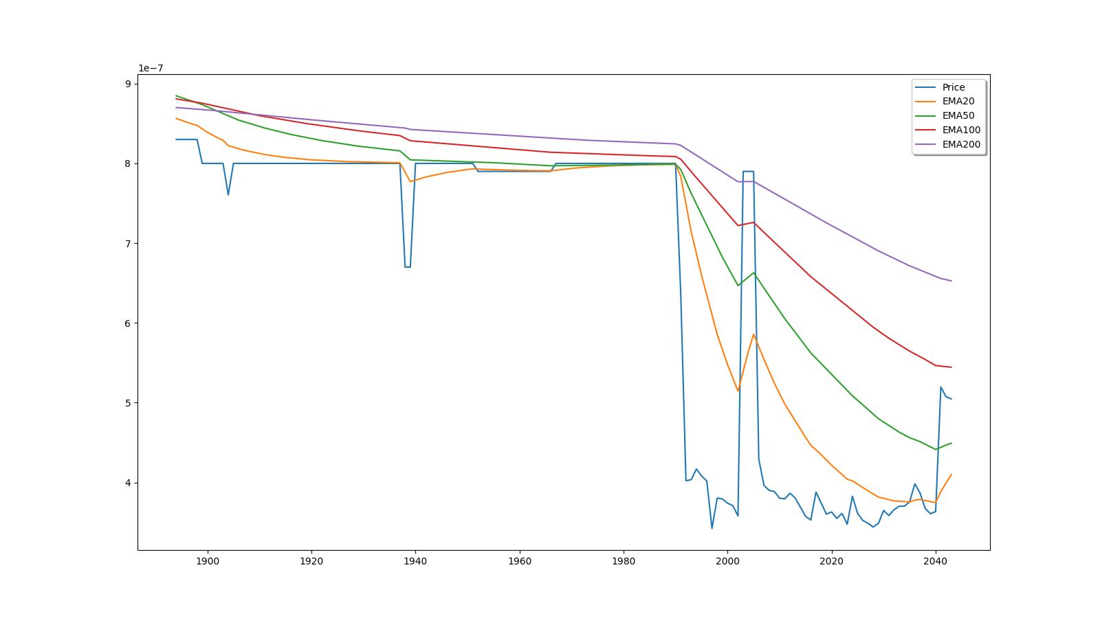 LookRev Exponential Moving Averages