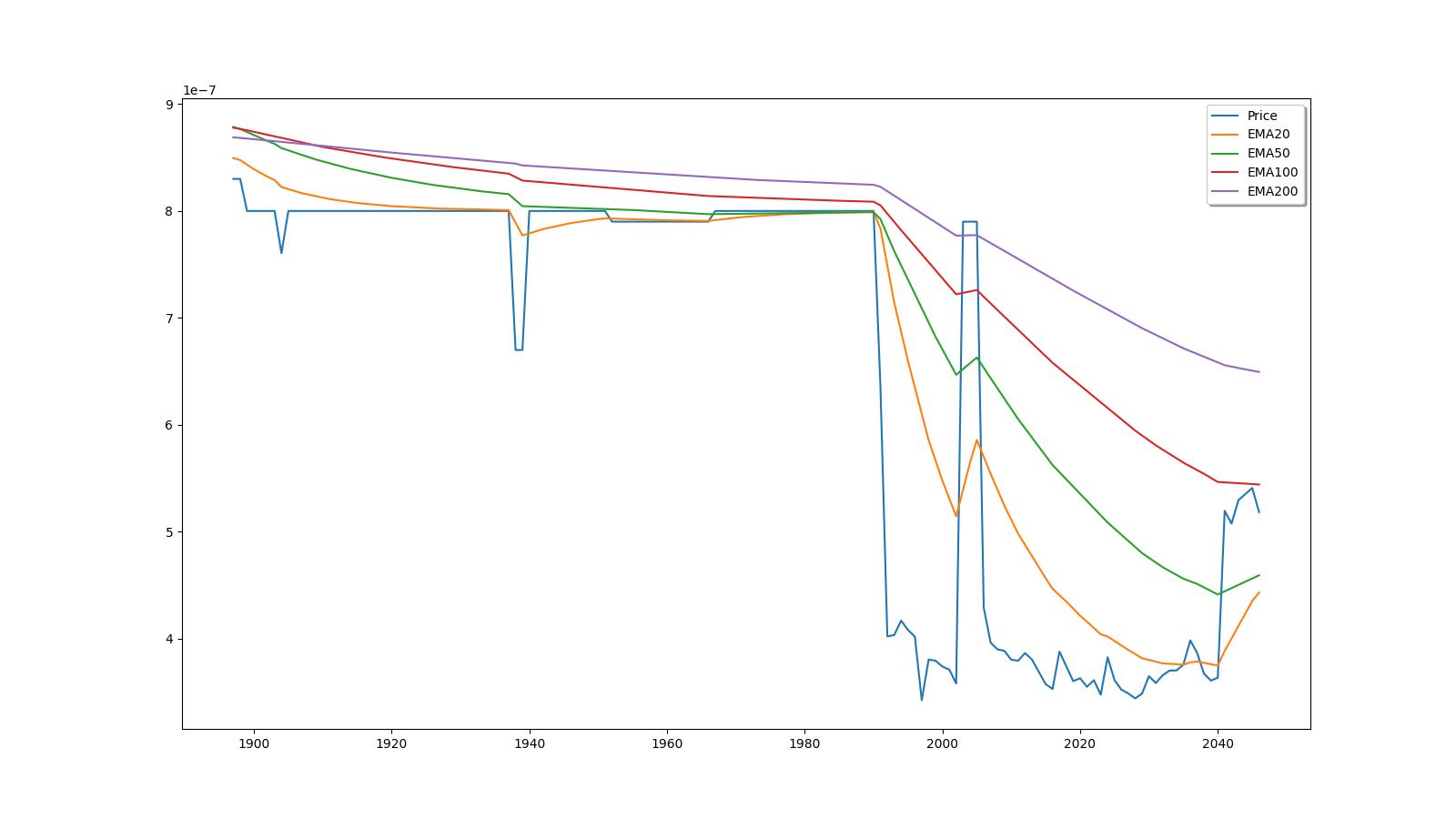 LookRev Exponential Moving Averages